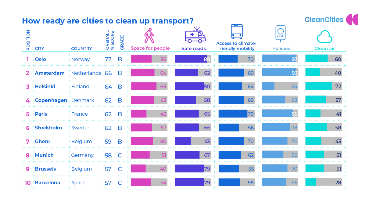 City Ranking - 2022 edition - Clean Cities Campaign