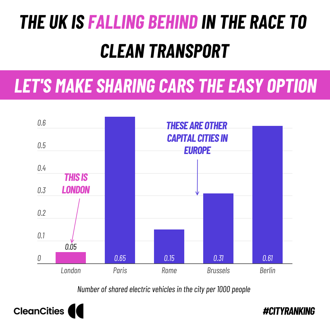 London ranked 30th out of 42 cities in race to help people ditch polluting cars - Clean Cities ...
